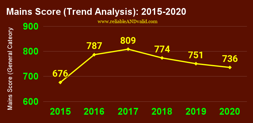 mains-score-trend-analysis_-2015-2020 – Sociology for UPSC